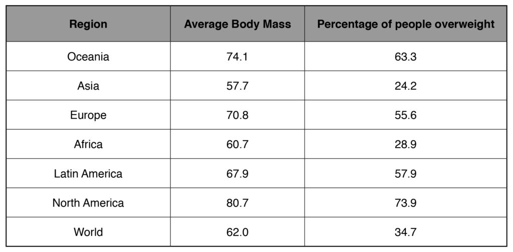 What does the average woman weigh? - LIV Health